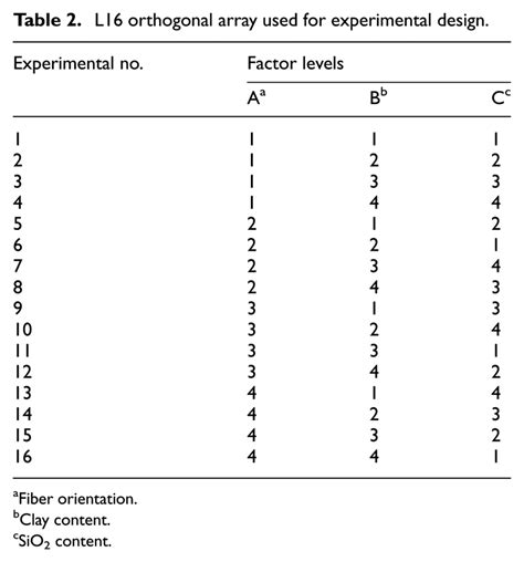 L16 Orthogonal Array Used For Experimental Design Download