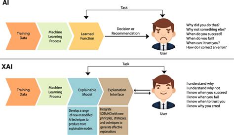a typical ai systems top and explainable ai systems bottom