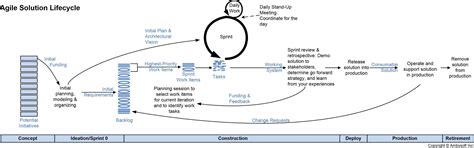 Agile Phases Yes Agile Lifecycles Have Phases