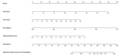 Nomogram For Predicting Significant Liver Inflammation In Chronic