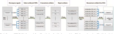 Figure 1 From An Eemd Ica Approach To Enhancing Artifact Rejection For Noisy Multivariate Neural