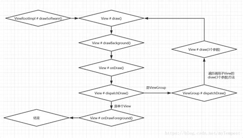 view的绘制流程之四：view绘制的三个方法分析 conceptual view用什么画 csdn博客