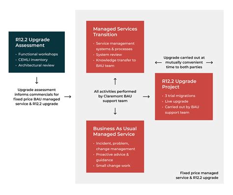 oracle ebs r12 2 upgrade