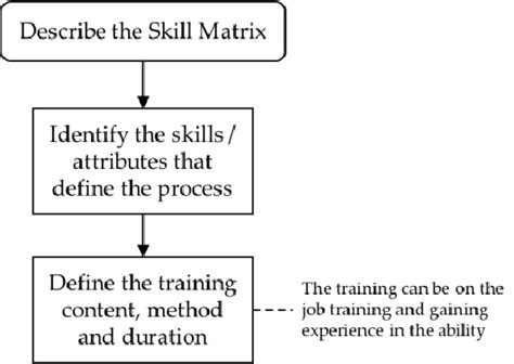 Skill Matrix Definition [source Inspired By The Chapter Skill Download Scientific Diagram