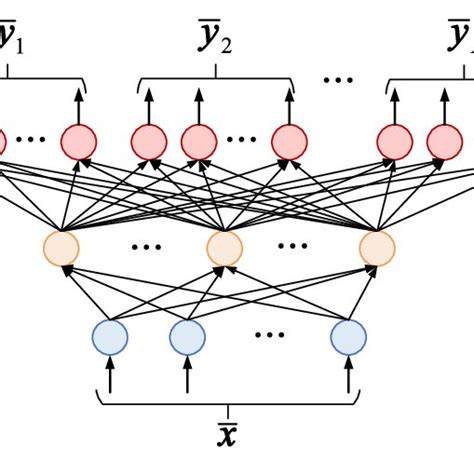 Multivalued Neural Network Inverse Model 83 Download Scientific