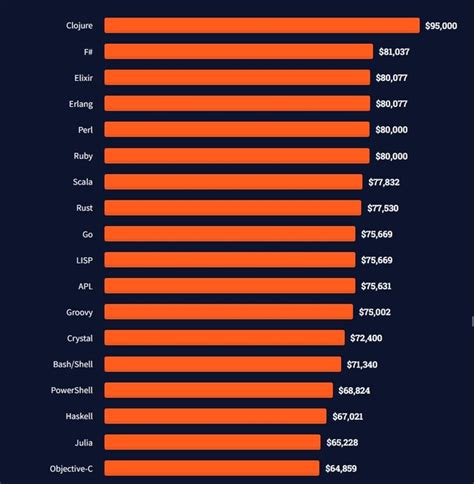 Rust Y Los Flechazos Es El Lenguaje De Programación Más Amado Pero Para Ganar Dinero Mejor
