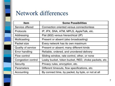Ppt Computer Networking Internetworking And Internet Architecture