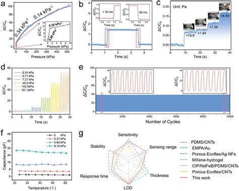 Sensing Performance Of The Aigm Flexible Capacitive Pressure Sensors Download Scientific