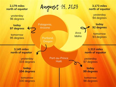 Understanding Temperature To Build A Village