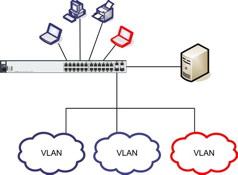 What Is Vlan Virtual Local Area Network How Do Vlans Work