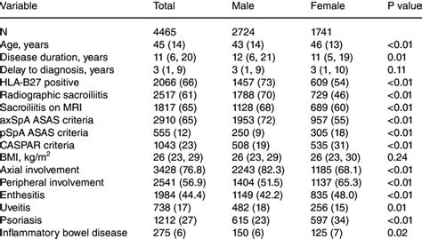 Participant Characteristics Stratified By Sex Values Are Mean SD Download Scientific