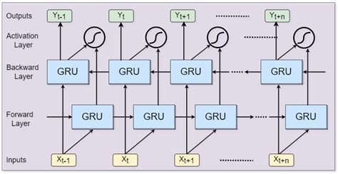 Human Activity Recognition Using Cascaded Dual Attention Cnn And Bi