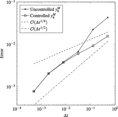 the computed errors for the experiment outlined in section 6 3 they