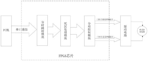 一种基于FPGA的电机驱动PWM波快速生成装置