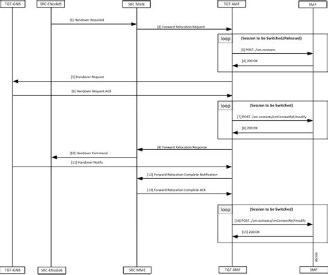 Ultra Cloud Core 5g Access And Mobility Management Function Release 2024 03 Configuration And