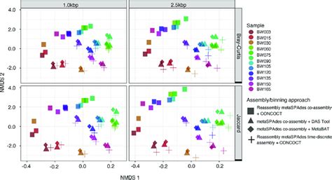 structure based nonmetric multidimensional scaling nmds of