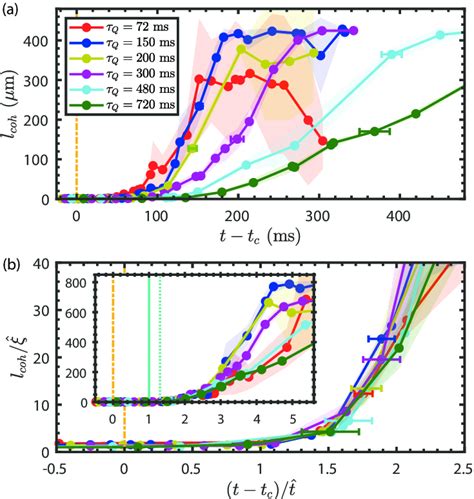 Evolution Of The Longitudinal Correlation Length Defined By 13 And