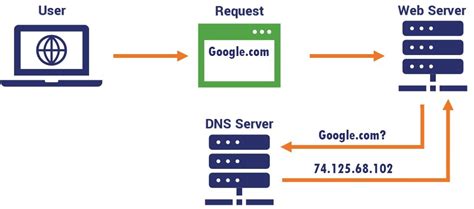5 Best Dns Alternatives To Improve Your Speeds