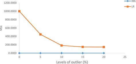 Mean Squared Error Mse To The True Parameter Against Outliers At N ¼
