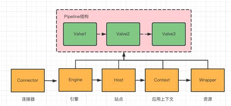 Tomcat架构的秘密 Wormholestack