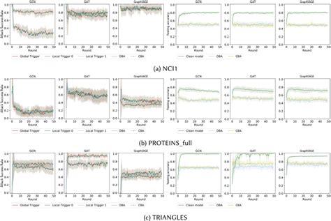 Unveiling The Threat Investigating Distributed And Centralized Backdoor Attacks In Federated
