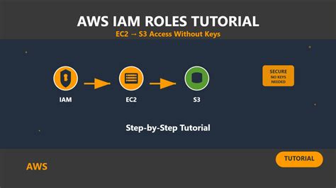 Seamless Aws S3 Access From Ec2 A Hands On Guide To Iam Roles And