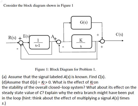 Solved Consider The Block Diagram Shown In Figure 1 G S Chegg Com