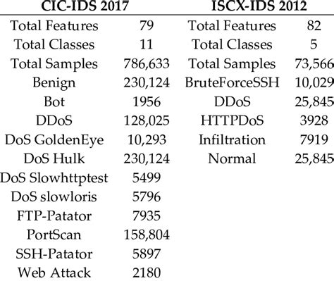 Details Of The Cic Ids 2017 And Iscx Ids 2012 Datasets After Download Scientific Diagram