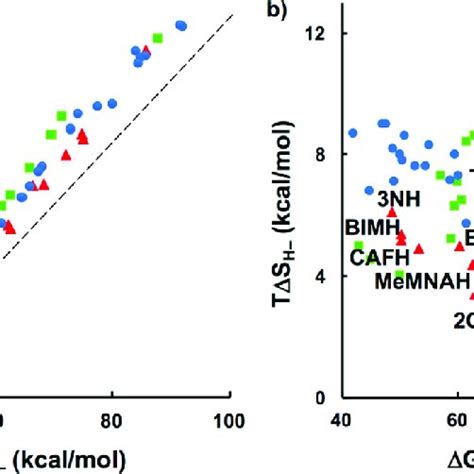 A Comparison Between Δh H − And Δg H − For Organic And Other