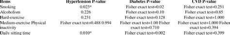 Association Ofbehavioral Risk Factors With Major Ncds Download