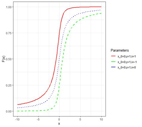Cdf Plots Of The Transmuted Cauchy Distribution With Various Parameters