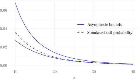 Simulated Values And Asymptotic Bounds For The Tail Probability Of