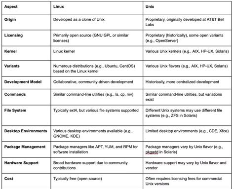 Small But Useful Comparison Between Linux And Unix Operating Systems