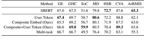Table 4 From Corpus Considerations For Annotator Modeling And Scaling Semantic Scholar