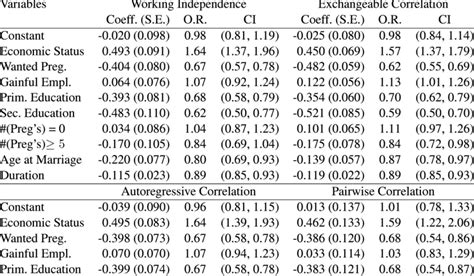 Gee Estimates For Maternal Morbidity Assuming Different Correlation