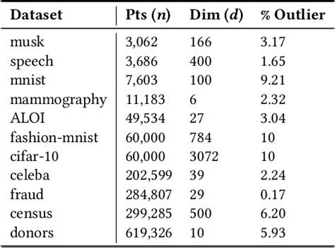 Table From TOD GPU Accelerated Outlier Detection Via Tensor Operations Semantic Scholar