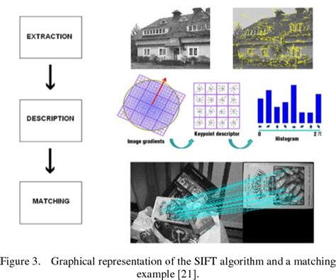 3d Object Recognition Based On Image Features A Survey Semantic Scholar