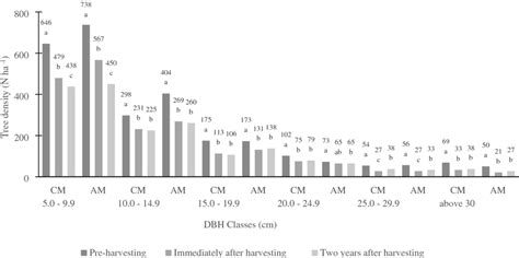Tree Density Per Dbh Class In A Secondary Forest Harvested Under