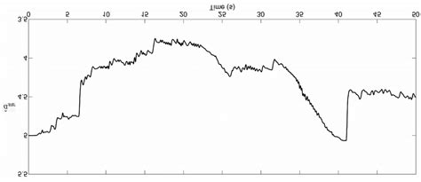 89 estimatedˆfestimatedˆ estimatedˆf sw with recursive least squares