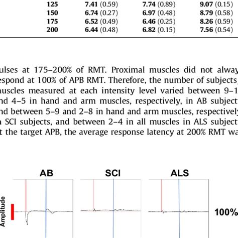 latency in ms sem from ctss impulse to target arm muscle responses
