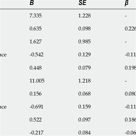 Multiple Linear Regression Analysis Of The Factors That Influence Download Scientific Diagram