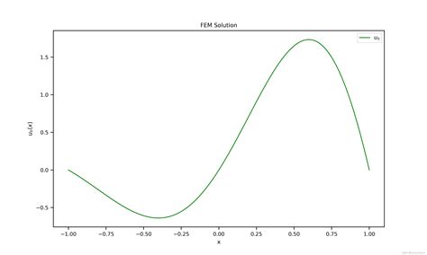 基于Python实现的有限元方程求解程序附源码 求解有限元方程组 CSDN博客