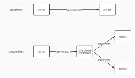 Nginx实现Socket代理功能根据Socket报文内容动态代理 金元宝骑骑 博客园