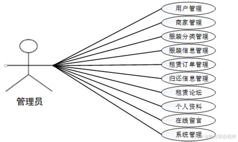 计算机毕设springboot服装租赁系统 基于spring Boot的服装租赁平台开发 Spring Boot驱动的服装租赁管理系统设计与