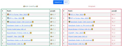 Humaneval Leaderboard Got Updated With Gpt 4 Turbo Rlocalllama