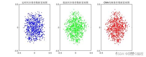 m基于16qam调制的音频信号同步接收器matlab仿真 包括gardner符号同步 载波同步以及cma均衡 我爱c编程 博客园
