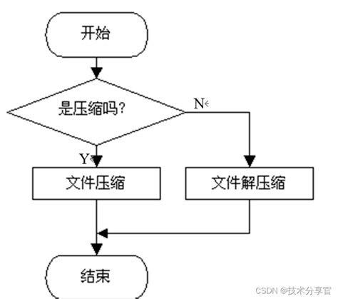 【精品毕设】基于java的文件压缩与解压缩系统设计与实现（包含源码论文）基于java无损压缩算法介绍平台的开发 Csdn博客