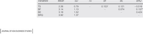 correlation matrix of variables download scientific diagram
