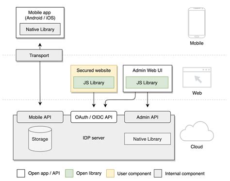Challenges Of Implementing Passwordless Authentication By Igor Minin Core Security Medium