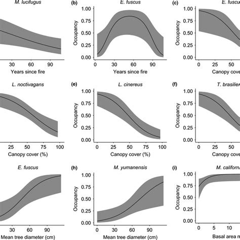 Relationships Between Forest Structure And Fire Regime Variables Download Scientific Diagram